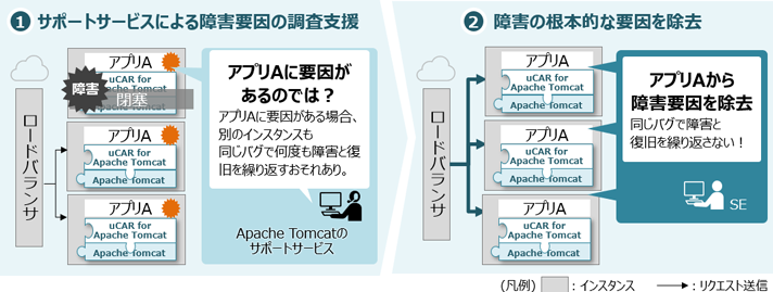 uCosminexus Application Runtime：クラウドサービスプラットフォーム Cosminexus：ソフトウェア：日立
