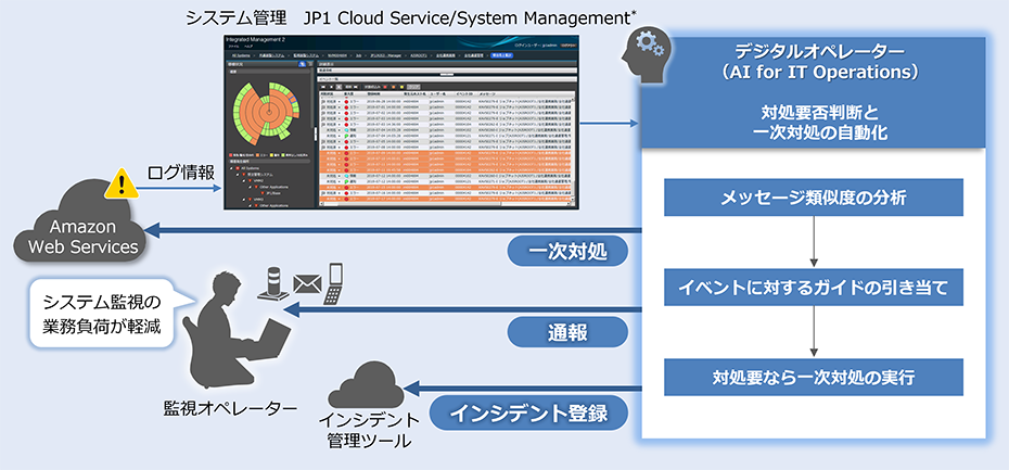 Amazon CloudWatch に JP1 Cloud Service をプラスして基幹システムの監視を効率化し安定稼働を実現：統合 ...