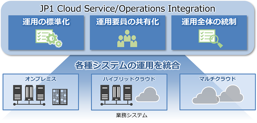 ハイブリッドクラウドやマルチクラウド環境にあるシステムごとにサイロ化した運用を統合 JP1 Cloud Service/Operations ...