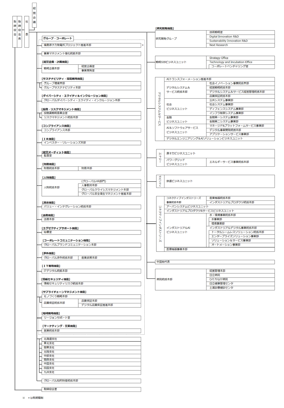 会社組織：日立