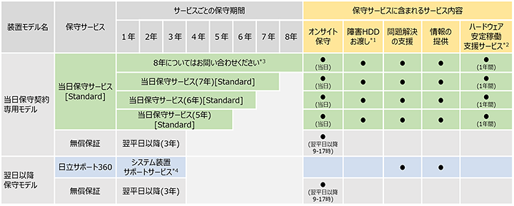 ハードウェア保守サービス：日立アドバンストサーバ HA8000Vシリーズ：日立
