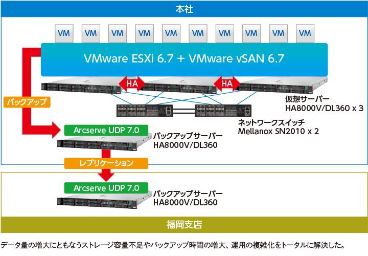 図：「日立HCIソリューション for VMware vSAN」を適用した新基幹システム ：【Case Study】丸善薬品産業株式会社(日立HCIソリューション導入事例)：2021年3-4月 ...