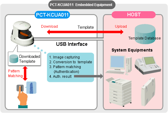 USB Finger Vein Biometric Authentication Unit : Finger Vein ...